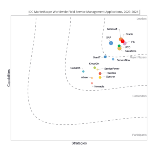 IFS im IDC MarketScape für FSM als Leader positioniert - FLEXiCODE